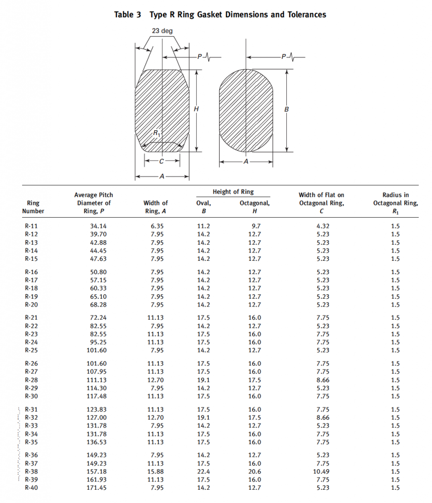 RJT Gasket type R – Viet Thuong Group